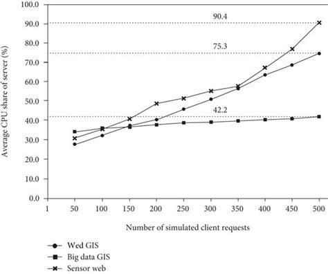 relationship between cpu occupancy of each system server and number of