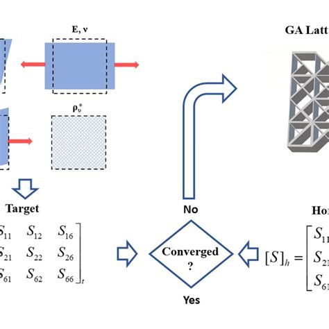 Inverse Homogenization Iterative Process The Combined Genetic