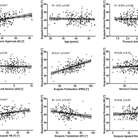 Correlations Between Scapular Internal Rotation And Patient Download Scientific Diagram