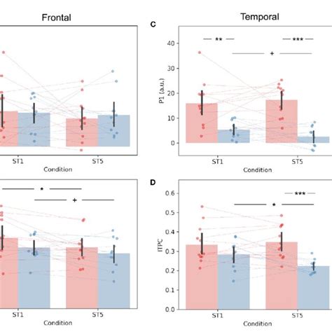 Figure Comparison Of A Frontal Pp B Frontal Itpc C Temporal Pp Download Scientific