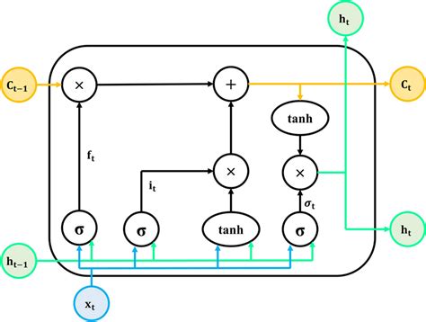The Framework Of Long Short Term Memory Lstm Network Download