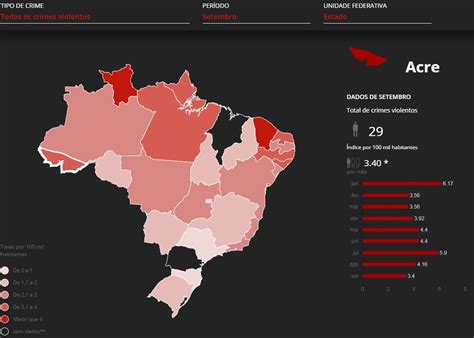 Acre Registrou Mais De 330 Mortes Em Nove Meses De 2018 Diz Monitor Da