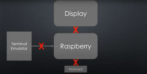 How To Shutdown Raspberry Pi Remotely ElectronicsHacks