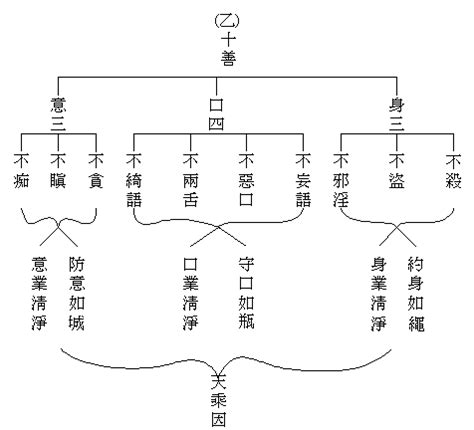 佛學十四講