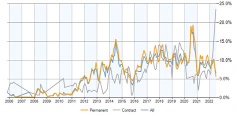 Scrum Jobs In Nottingham Co Occurring Skills And Salary Benchmarking It Jobs Watch