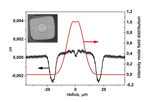 Measured Refractive Index Profile Of 80x80 μm Fiber Calculated