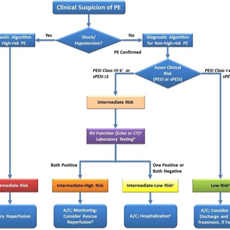 Original And Simplified Pulmonary Embolism Severity Index Download Table