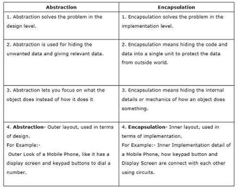Différence entre l abstraction et l encapsulation Diffexpert