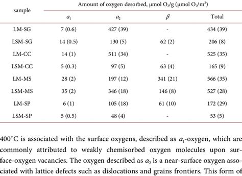 Results Of Tpd O2 Experiments Download Table
