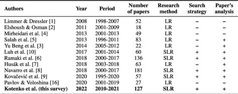 Table 2 From Systematic Literature Review Of Security Event Correlation Methods Semantic Scholar