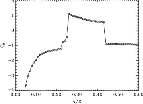 Inertia Force Coefficient C M Versus Nondimensional Excitation