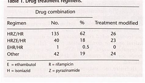 Table 1 From The Management Of Lymph Node Tuberculosis Notified In