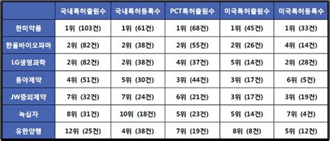 국내 제약 바이오사 특허출원 살펴보니기업규모와 무관 경제 기사 더팩트