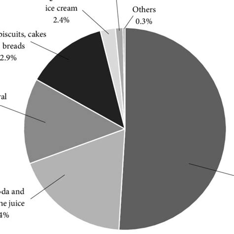 Main Foods That Contributed To Added Sugars Consumption Among Older