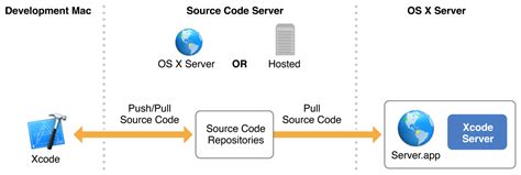Xcode Server And Continuous Integration Guide About Continuous