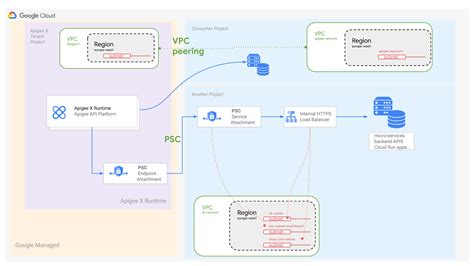 Connecting To Cloud Run From Apigee X Using Psc Google Cloud Blog