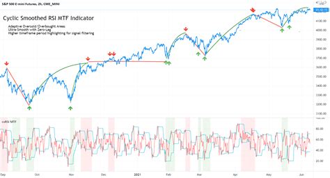 Cyclic Smoothed Rsi Mtf — Indicator By Stockmarketcycles — Tradingview