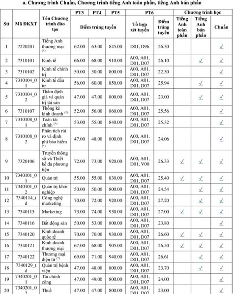 Điểm Chuẩn Đại Học Kinh Tế Tphcm 2023