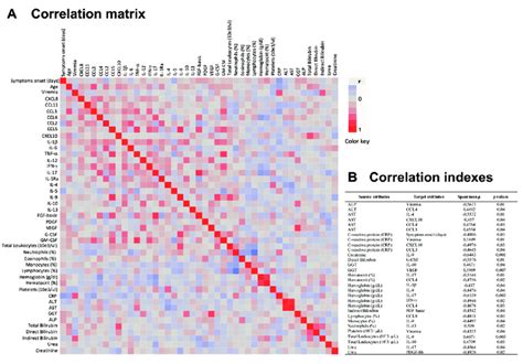 Immunological Biomarker Correlations With The Results Of Routine