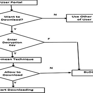 K Mean Algorithm For Spending Transactions Download Scientific Diagram