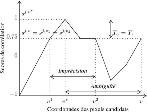 Figure 1 From Occlusion Handling In Correlation Based Matching Semantic Scholar
