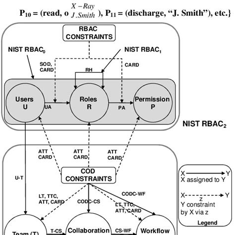Nist Rbac Top With Extensions Bottom Download Scientific Diagram