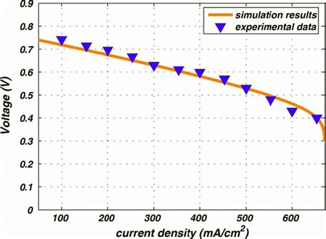 1 Sofc Model Validation Download Scientific Diagram