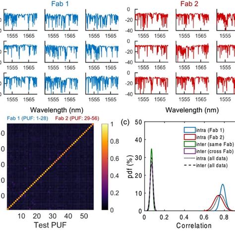 Digital Keys And Cross Correlation Analysis Visualization Of A 150 Bit
