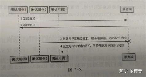 软件测试 接口自动化请求超时 知乎