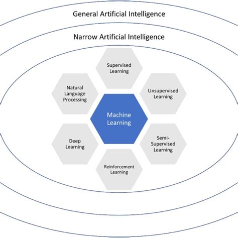 Relationships Between Artificial Intelligence AI And Machine Learning Download Scientific