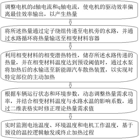 基于相变材料的电机主动加热控制方法、装置及汽车