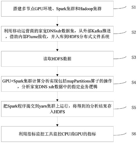 Gpu Acceleration Performance Optimization Method And System Based On