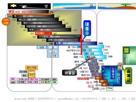 김명현교수님의 성경과학교안 13 한자와 창세기13 한자의 기원과 한자를 만든 이들의 생각 네이버 블로그