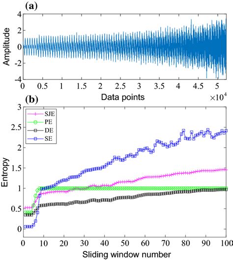 Comparison Of Sje De Pe And Se Algorithm Performance For