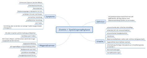 Prophylaxen MindMaps