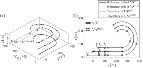 Figure 1 From Modeling And Cooperative Path Following Control Of Usvs Uavs Via The Event