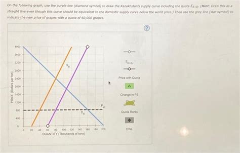Solved On The Following Graph Use The Purple Line Diamond Chegg
