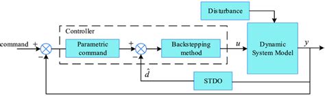 Overall Structure Diagram Of Control Scheme Download Scientific Diagram