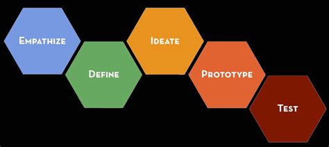 The Design Thinking Process José Manuel Bautista Vallejo