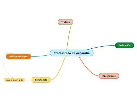 Profesorado de geografía Mind Map