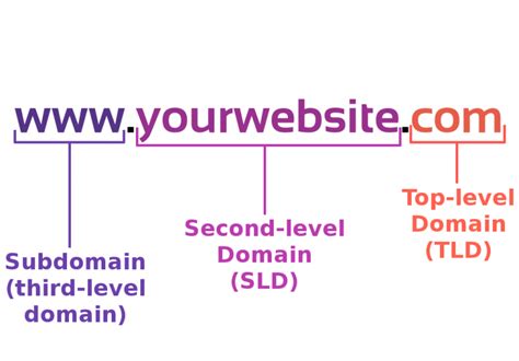 Apa Itu Second Level Domain Definisi Dan Tips Menentukannya