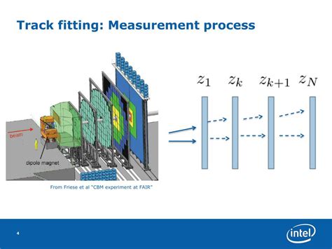 Ppt Parallelization Of The Simd Kalman Filter For Track Fitting