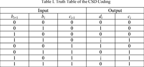 Table I From A Fast And Energy Efficient Binary To Pseudo Csd Converter