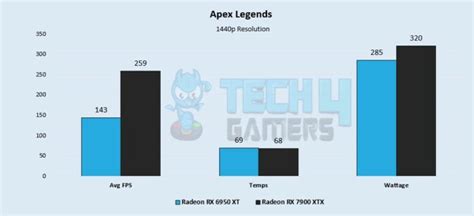 Rx Xtx Vs Rx Xt We Tested Both Tech Gamers