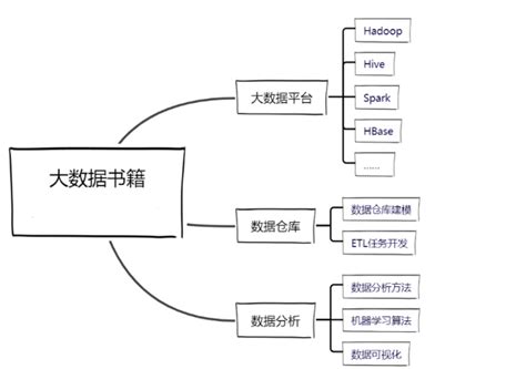 大数据岗位总结和相关书籍推荐 墨天轮