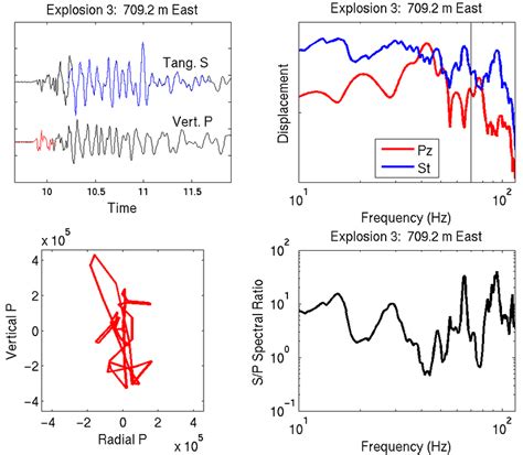 Plots For Each Explosion At Station 15 Similar To Figure 72 Except Download Scientific Diagram
