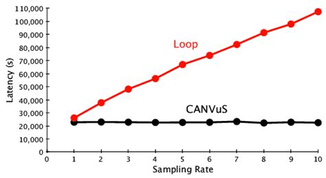 A Comparison Of The Detection Latency With Sampled Results For The Loop Download Scientific