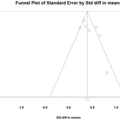 Funnel Plot For Gos Dm In Present Meta Analysis An Eggers Test Did