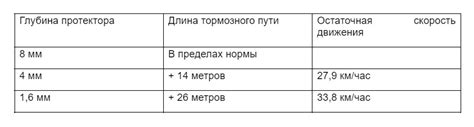 Высота протектора зимних шин легковых автомобилей