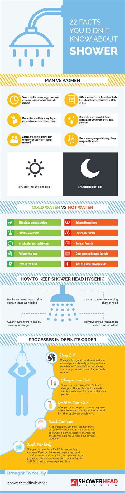 Infographic 22 Facts You Didn T Know About Shower On Behance